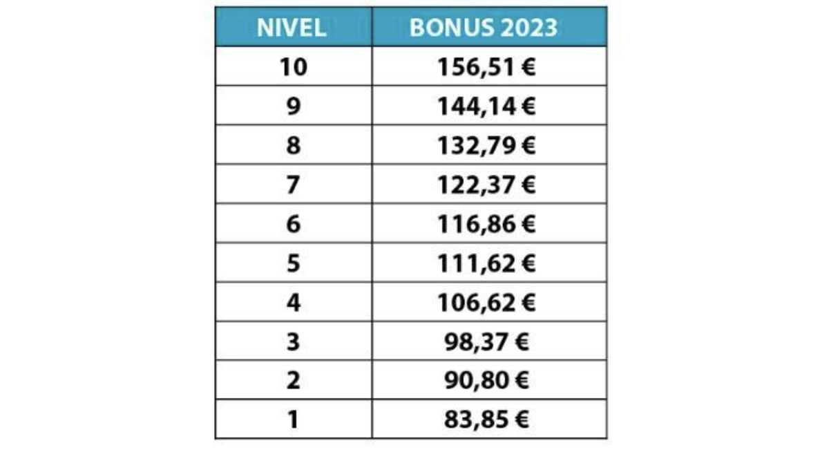 Los agentes de viajes cobrarán un bonus en mayo de hasta 156€