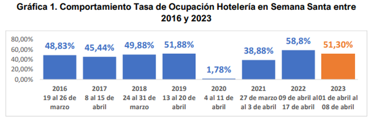 Semana Santa: números confirman que la ocupación hotelera disminuyó