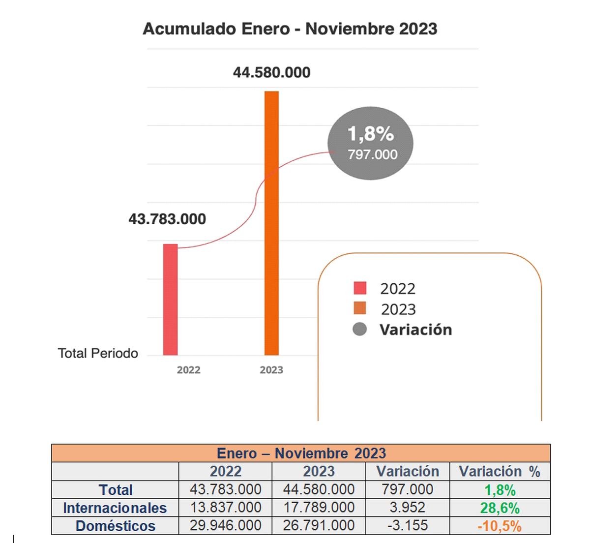Aerocivil: movilización de pasajeros tuvo cifras históricas en 2023