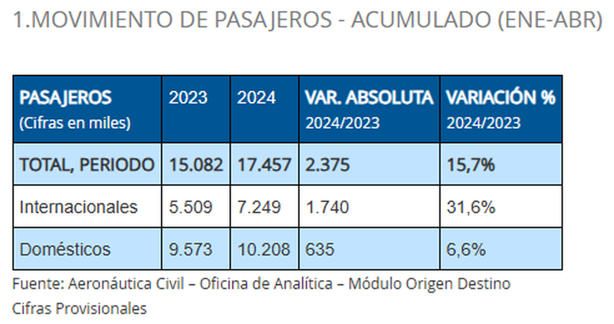 Movilización de pasajeros registró cifras históricas en el primer cuatrimestre de 2024