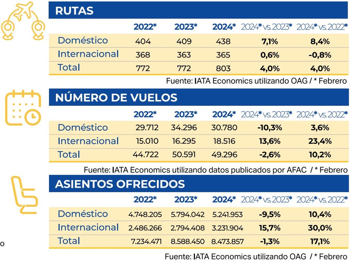 El valor de la aviación en México según IATA: ¿cómo alcanzar los 145 ...