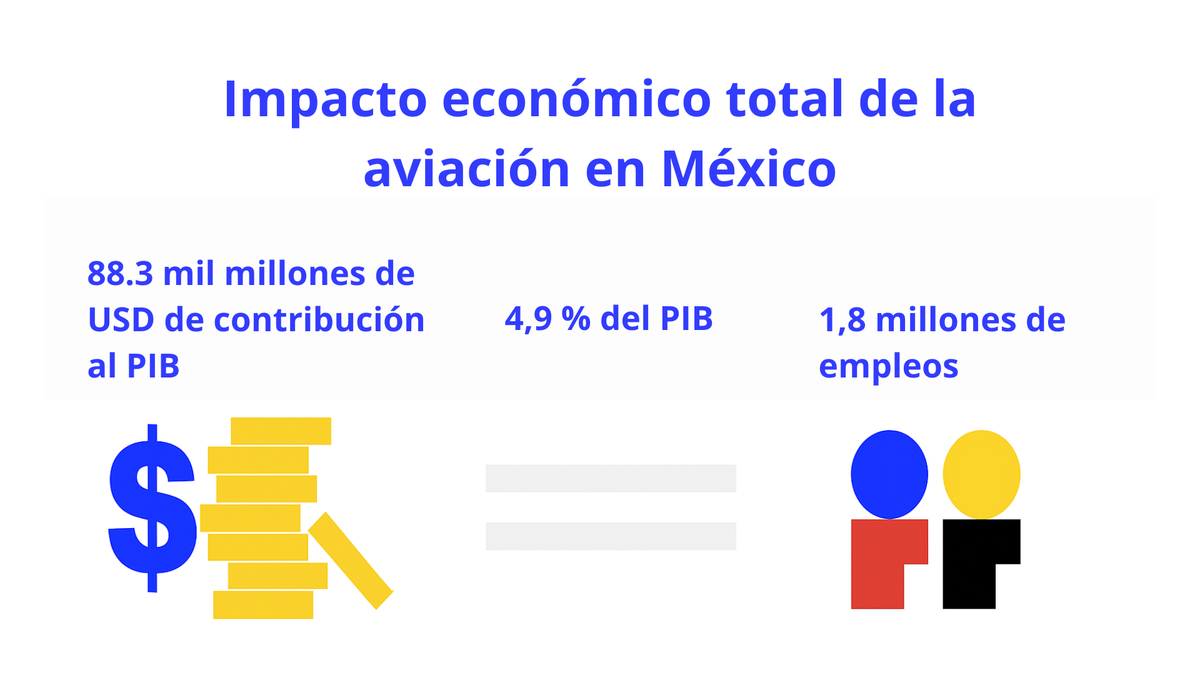 IATA destaca el valor estratégico del transporte aéreo en México y su ...