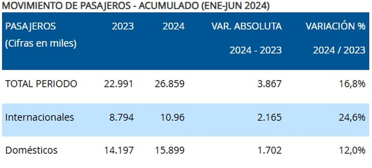 Aeronáutica Civil: Colombia movilizó más de 26 millones de pasajeros en el primer semestre de 2024