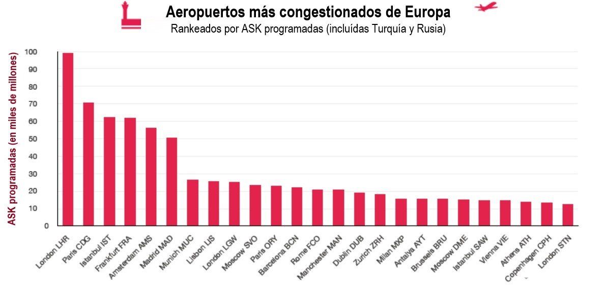 Europa: ¿Cuáles fueron los aeropuertos más transitados en 2022?